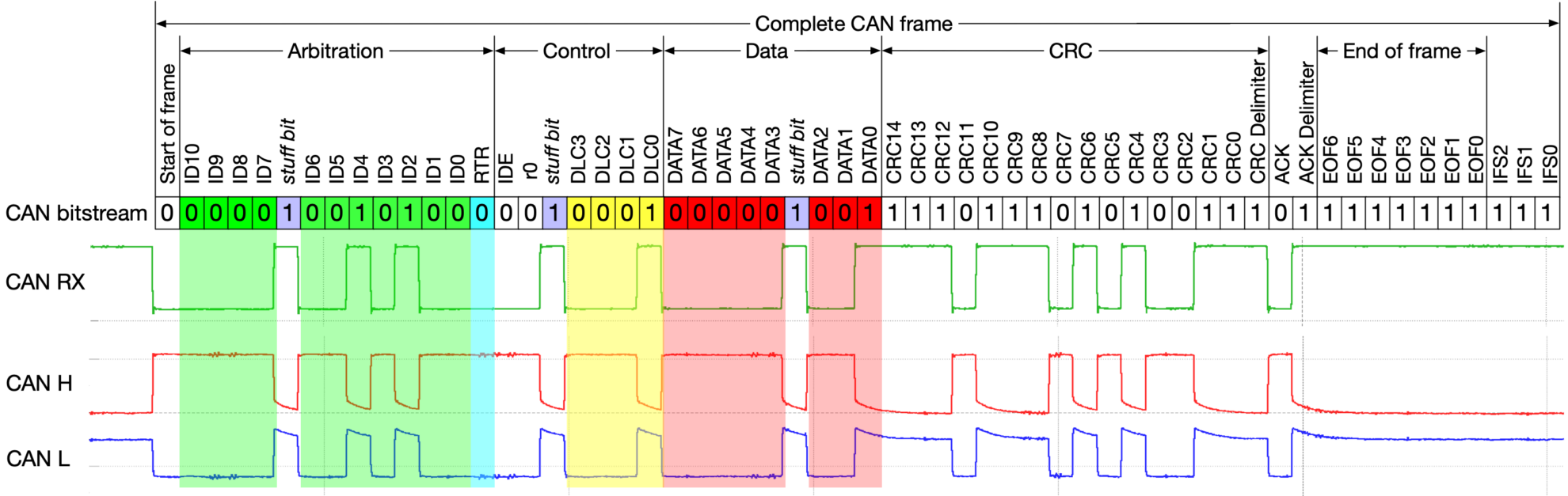 Introduction to the CAN bus - Auxilium Pentest Labs Blog